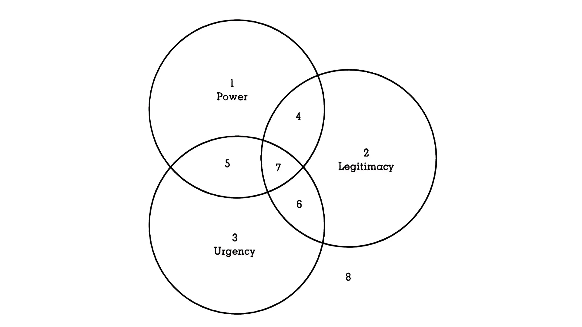 Understanding The Salience Model In Project Management
