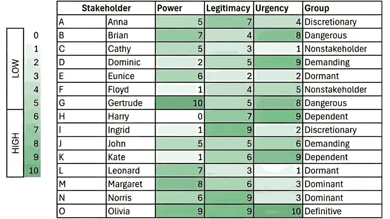 Understanding The Salience Model In Project Management