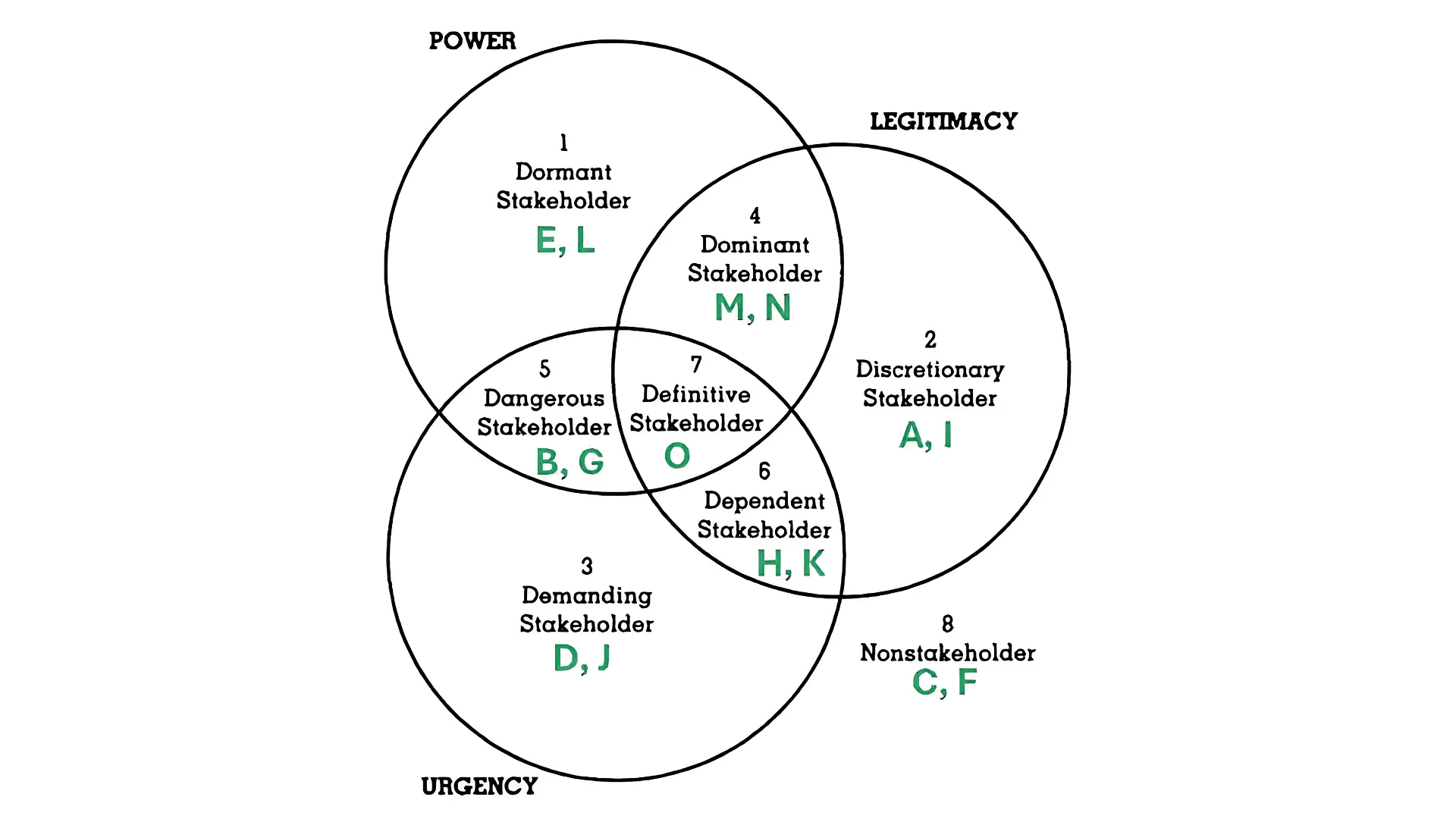 Understanding The Salience Model In Project Management