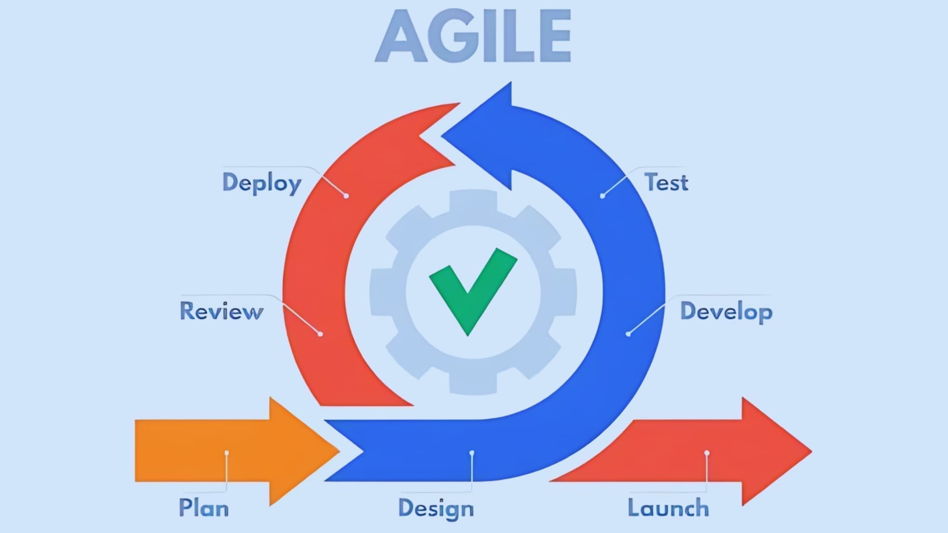 Agile Methodology Steps For Beginners - A Step-by-Step Guide